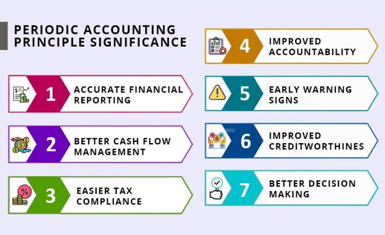 Periodical Accounting Principle: Key Concepts and Applications